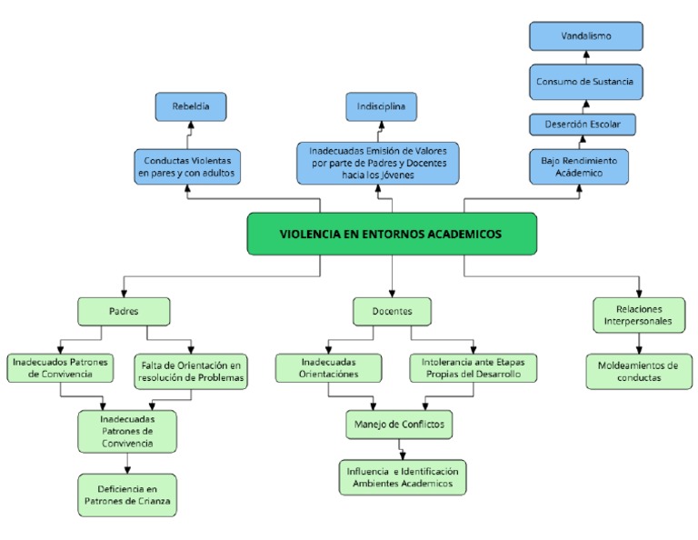 Arbol de Problemas Violencia Escolar