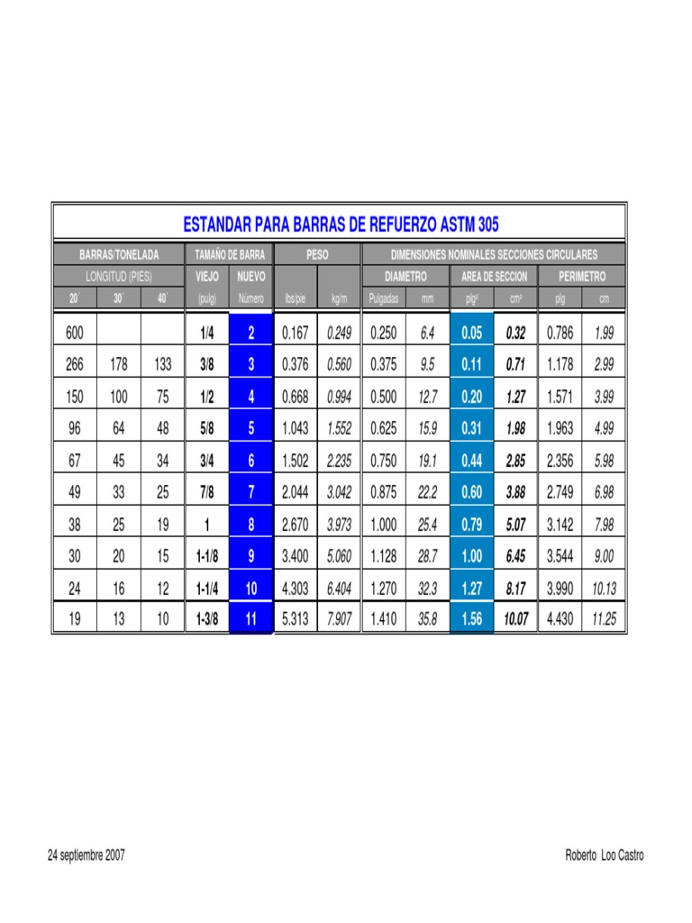Tabla de Acero de Refuerzo | PDF