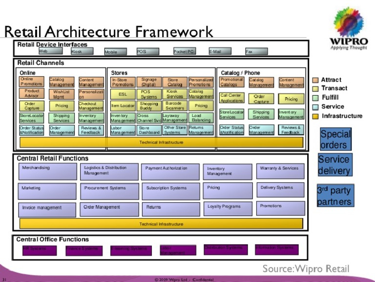 Retail Architecture Framework | PDF