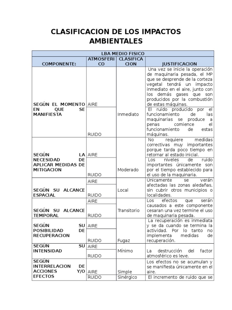 Clasificacion De Los Tipos De Impacto Ambiental – WFOT