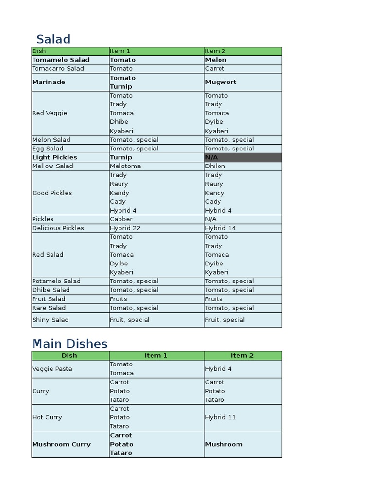 HM - AWL Recipes, Hybrids | PDF | Soup | Tomato