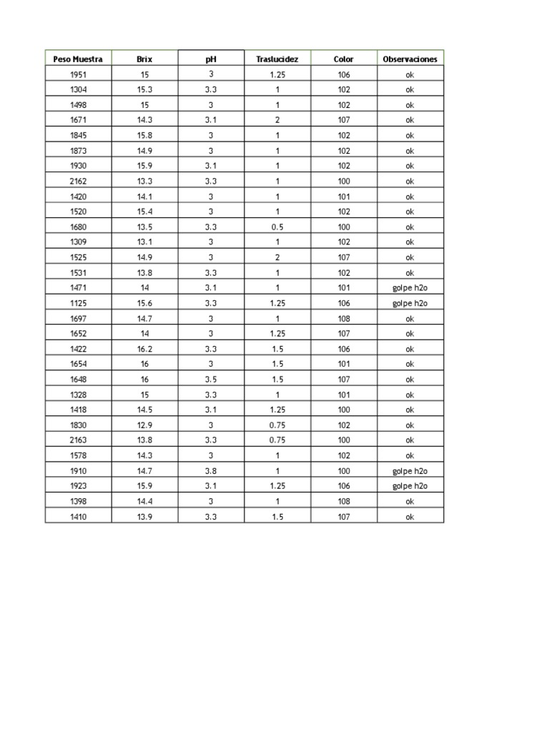 Peso Muestra Brix PH Traslucidez Color Observaciones | PDF