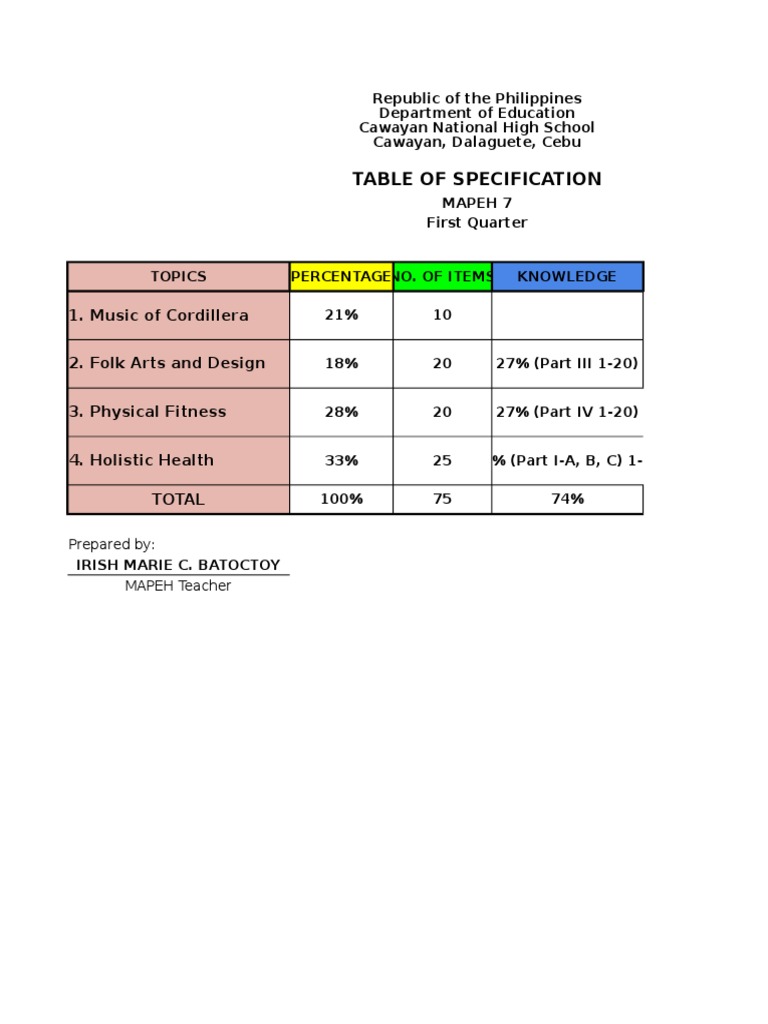 TOS in MAPEH 7 First Quarter