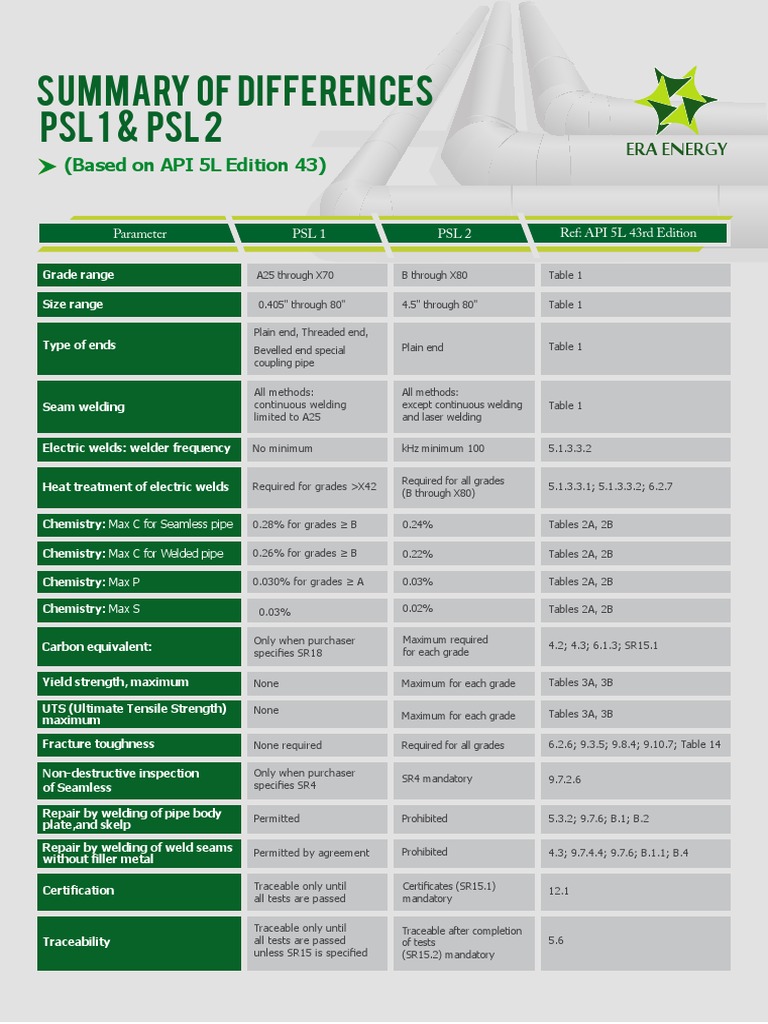 PSL1 PSL2 PDF | PDF | Welding | Construction