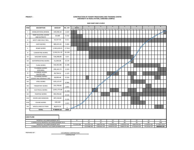 Bar Chart and S-Curve Item Description Amount Rel. WT | Download Free ...