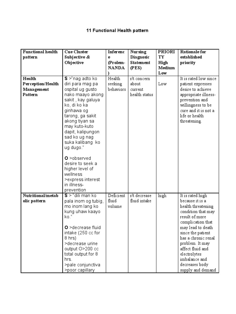 11 Functional Health Pattern | Clinical Medicine | Diseases And Disorders