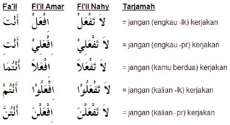 Nahwu Shorof PDF | PDF