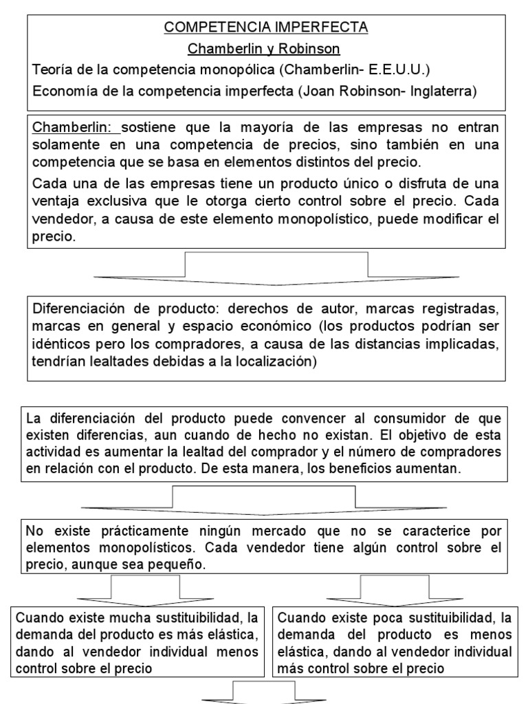 Competencia Imperfecta | PDF | Monopolio | Precios
