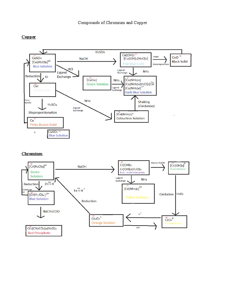 Copper: Compounds of Chromium and Copper | PDF