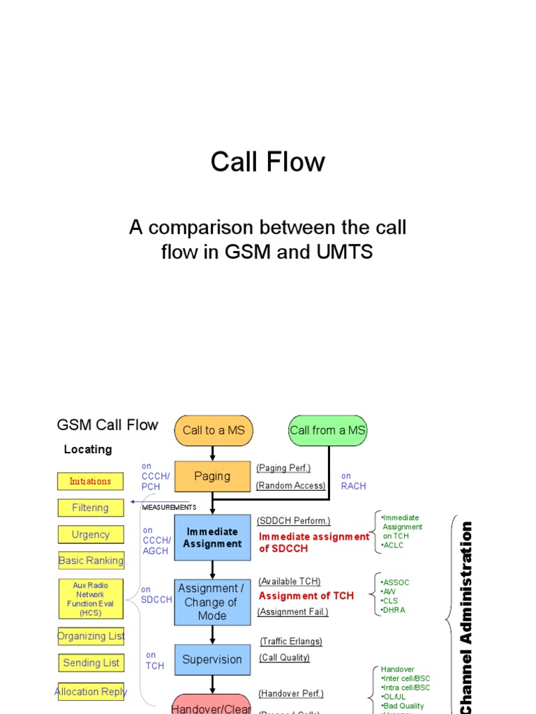 Call Flow: A Comparison Between The Call Flow in GSM and UMTS ...