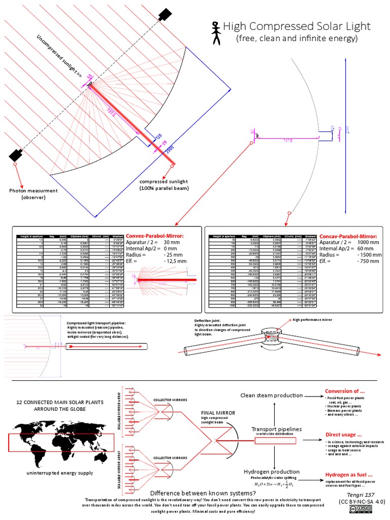 High Compressed Solar Light: (Free, Clean and Infinite Energy) | PDF ...