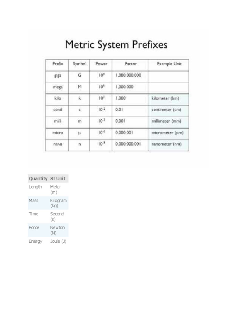 Quantity SI Unit: Length Meter (M) Mass Kilogram (KG) Time Second (S ...