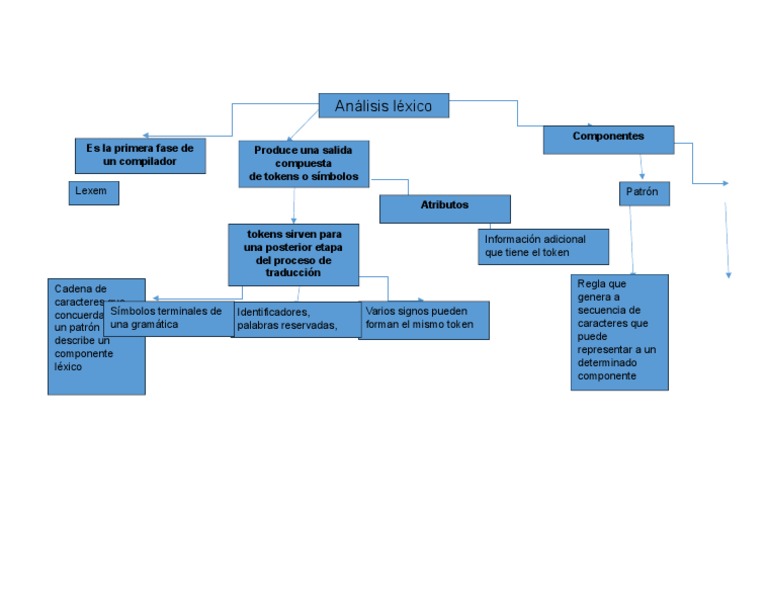 Lenguaje Lexico Mapa Conceptual | PDF