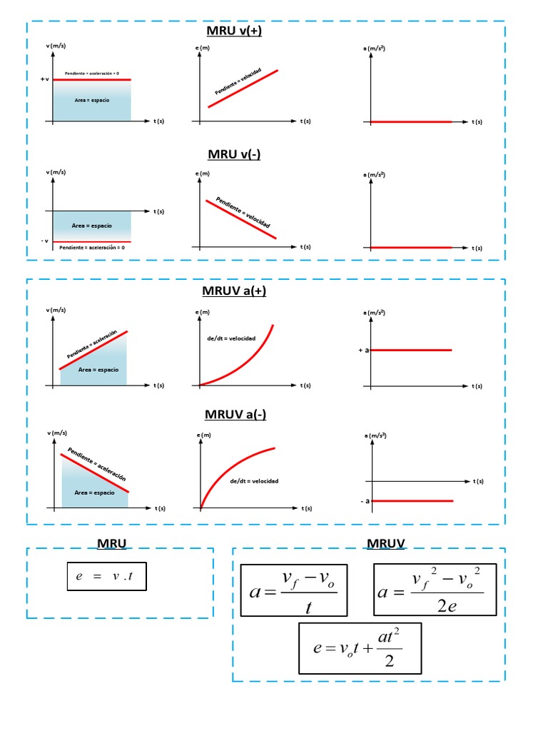 Graficas Mru - Mruv - Formulas | PDF