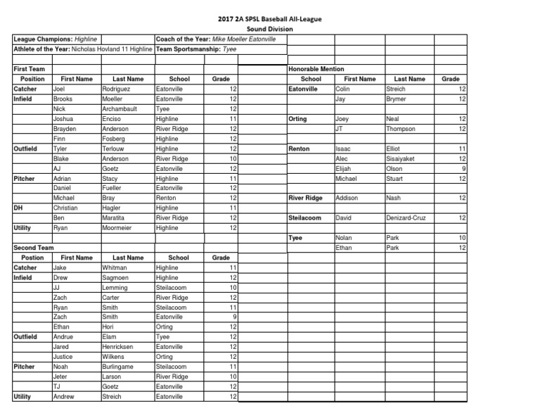 16-17 2A SPSL BA Sound All-League | PDF | Ball And Bat Games | Team Sports