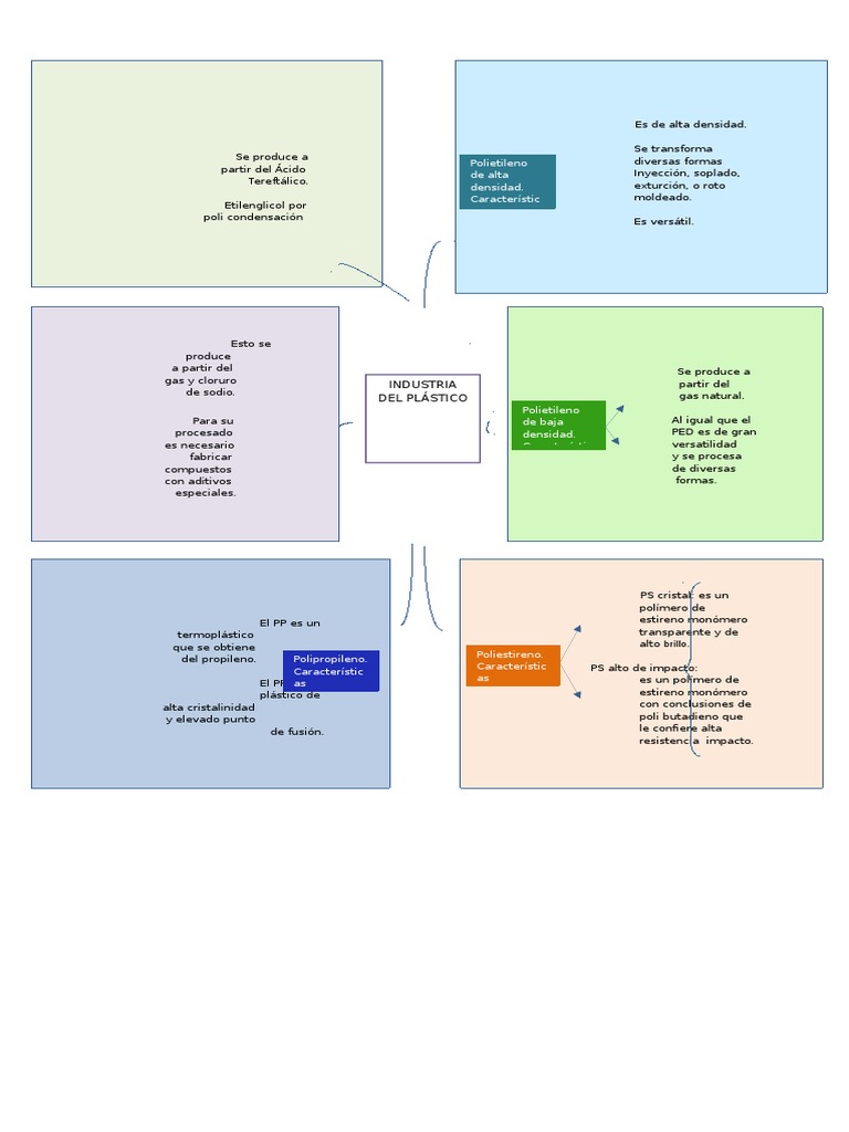 Mapa Mental Cap 3 Tema 2 | PDF | El plastico | Poliestireno