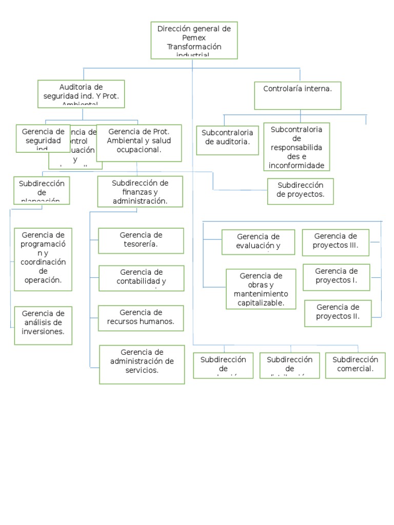 Organigrama Pemex Refinerias | PDF