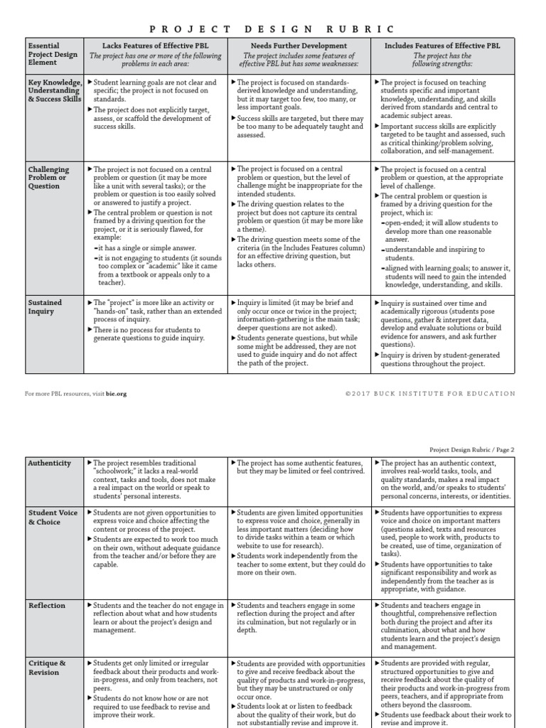 Project Design Rubric Vmay2017 | PDF | Rubric (Academic) | Teachers