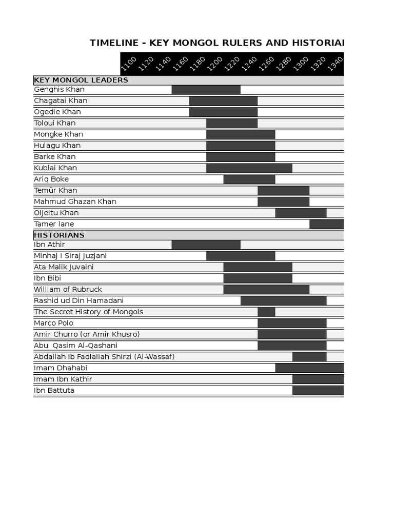 Mongol History Timeline | PDF