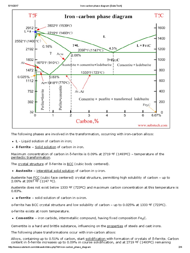 Iron-Carbon Phase Diagram (SubsTech) | PDF | Steel | Heat Treating