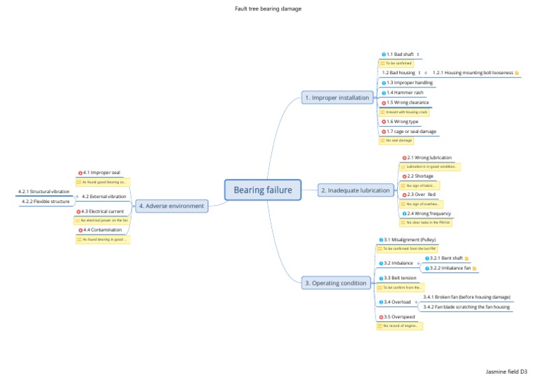 Bearing Failure Fault Tree | Download Free PDF | Belt (Mechanical ...