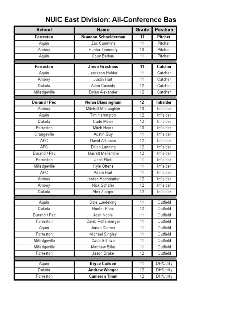 NUIC East All-Conference Baseball 2017 | PDF | Ball And Bat Games ...