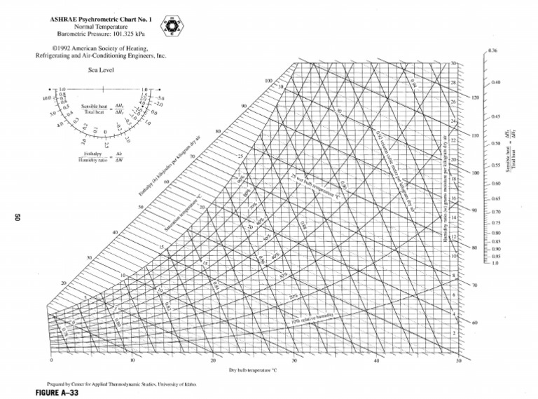 Psychrometric Chart | PDF