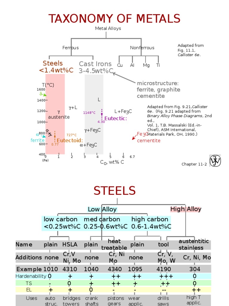 Taxonomy of Metals | Annealing (Metallurgy) | Alloy | Free 30-day Trial ...