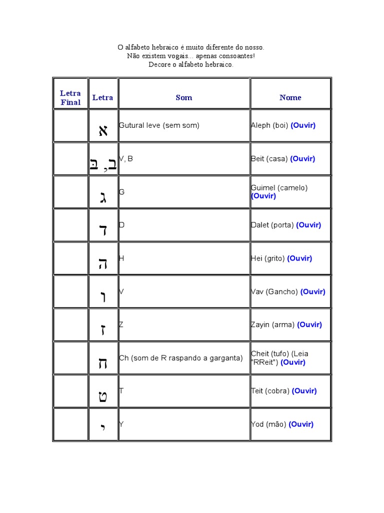 O Alfabeto Hebraico | Download grátis PDF | Idioma hebreu | Vogal