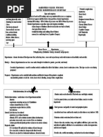 Concept Map Liver Cirrhosisss | PDF | Liver | Cirrhosis
