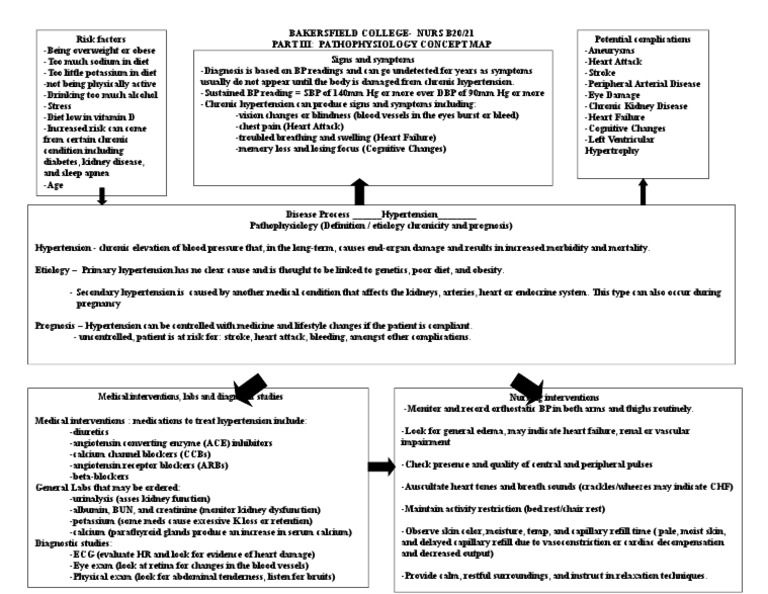 Concept Map Hypertension | PDF | Hypertension | Heart Failure