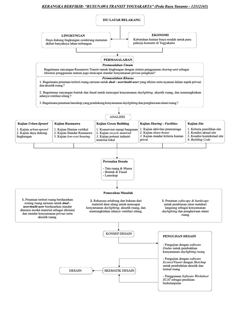 Contoh Kerangka Berfikir Perancangan Arsitektur