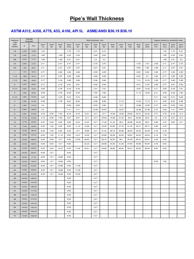 Pipe's Wall Thickness: ASTM A312, A358, A778, A53, A106, API 5L ASME/ANSI B36.19 B36.10 | PDF ...