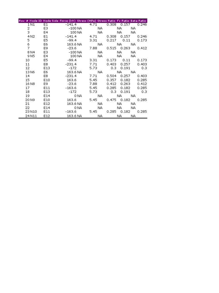 Row # Node Id Node Side Force (KN) Stress (Mpa) Stress Ratio F'C Ratio Beta Ratio | PDF