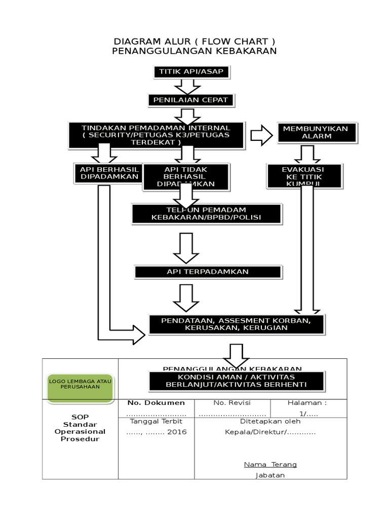 Diagram Alur Dan Sop Penanggulangan Bencana Kebakaran | PDF