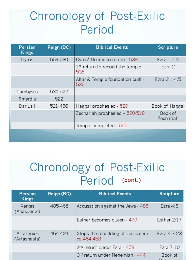 Post-Exilic Period: Persian Kings Timeline | PDF | History | Religion ...