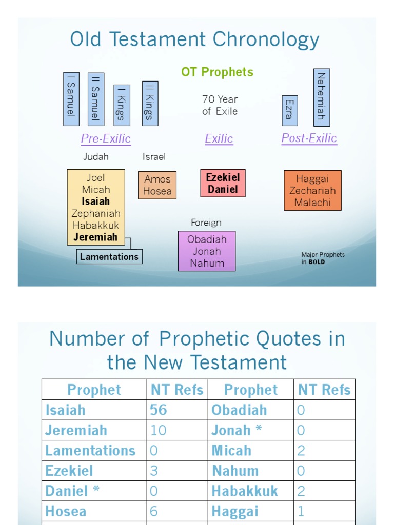 Old Testament Prophets and Chronology | PDF | Book Of Isaiah | Jeremiah