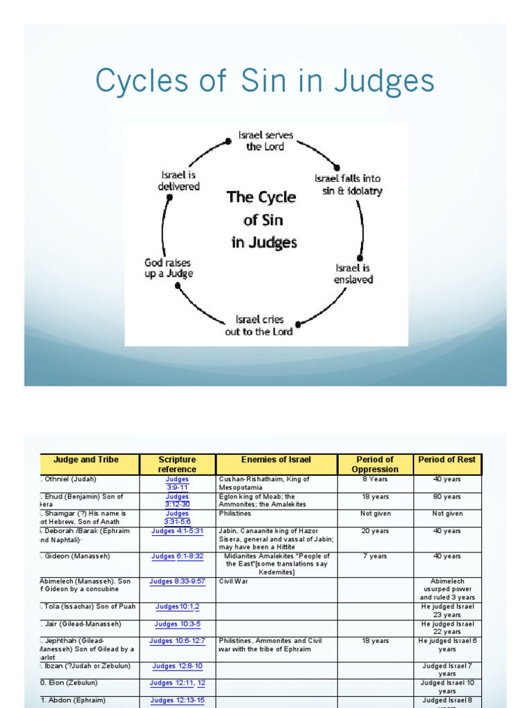 Cycles of Sin in Judges | PDF | Book Of Judges | Ancient Near East