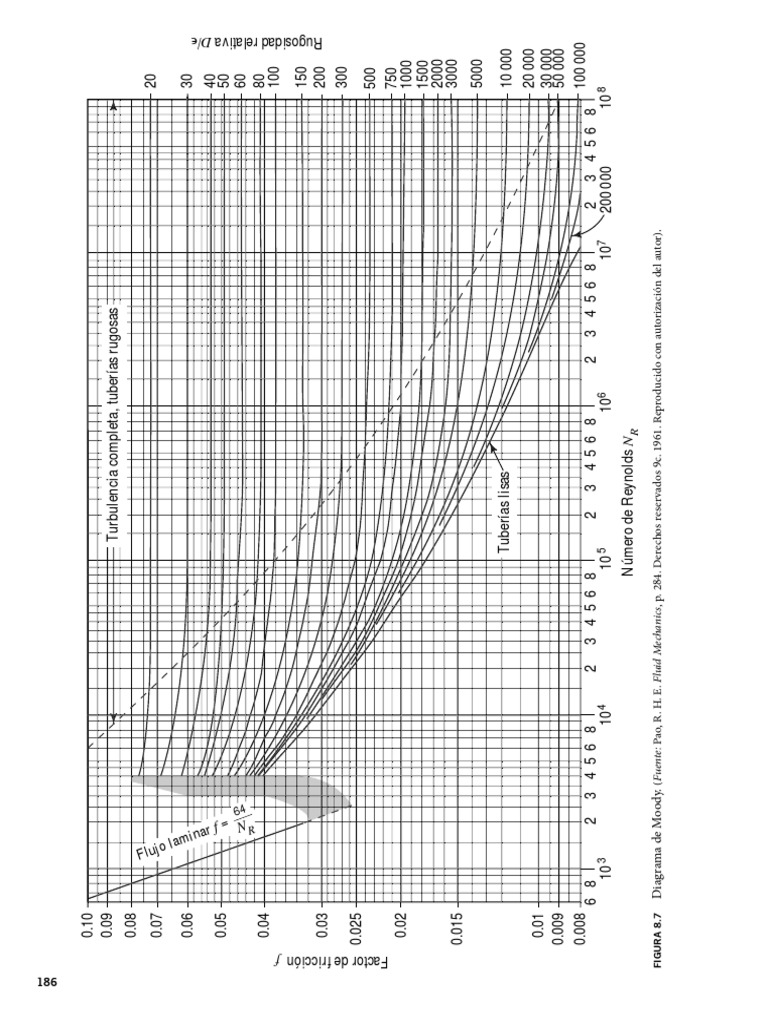 Diagrama Moody | Ingeniería hidráulica | Ingeniería mecánica