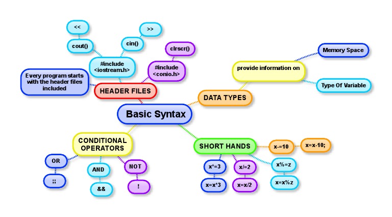 Basic Syntax: Header Files Data Types | PDF