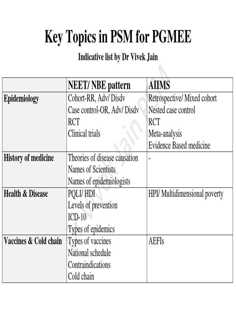 Key Topics in PSM by DR Vivek Jain | PDF | Epidemiology | Health Sciences