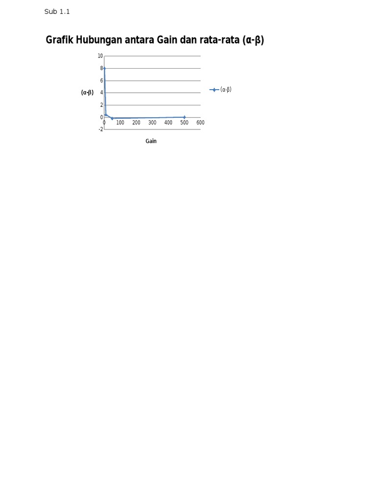 Grafik Hubungan antara Gain dan rata-rata (α-β) | PDF