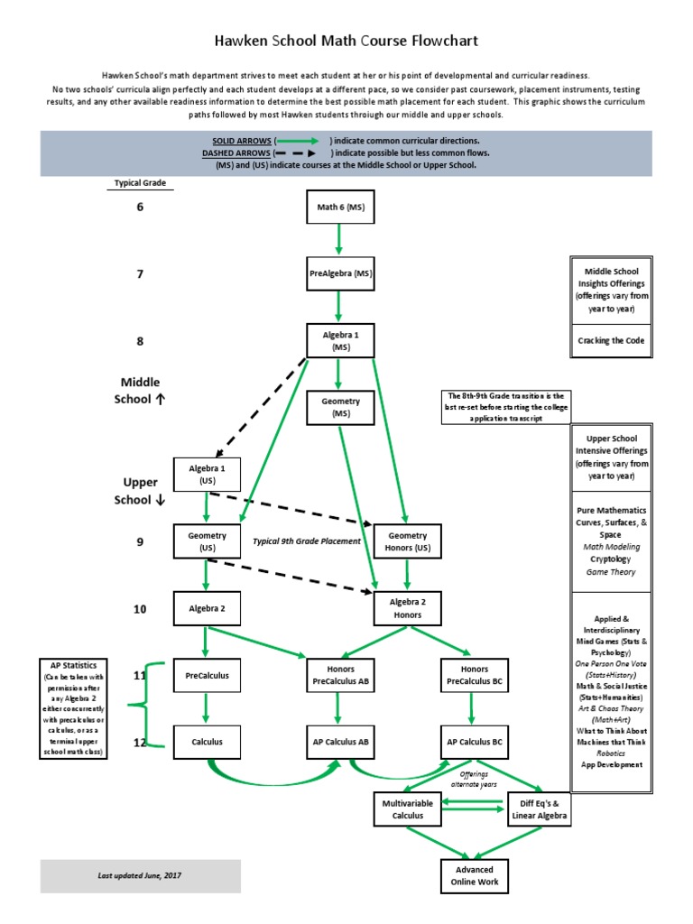 Math Course Flowchart - v060317 | PDF | Teaching Mathematics | Curriculum