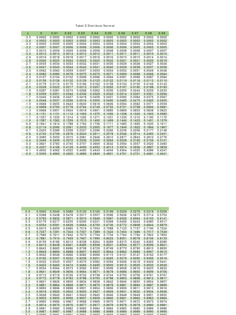 Tabel Z Distribusi Normal | PDF