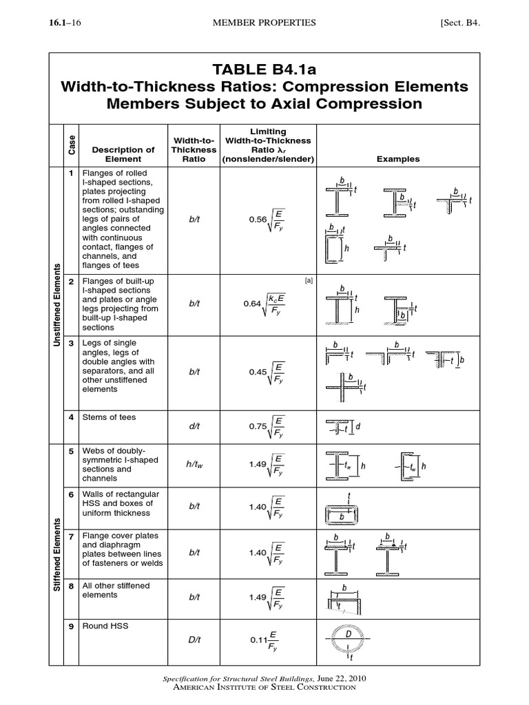 Axially Loaded Compression Member Table B4 1a Structural Steel Building Materials