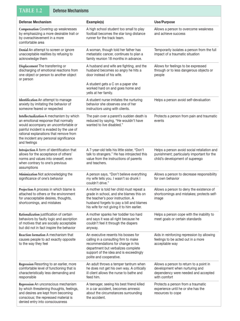 Adjustment Mechanisms | PDF | Defence Mechanisms | Id