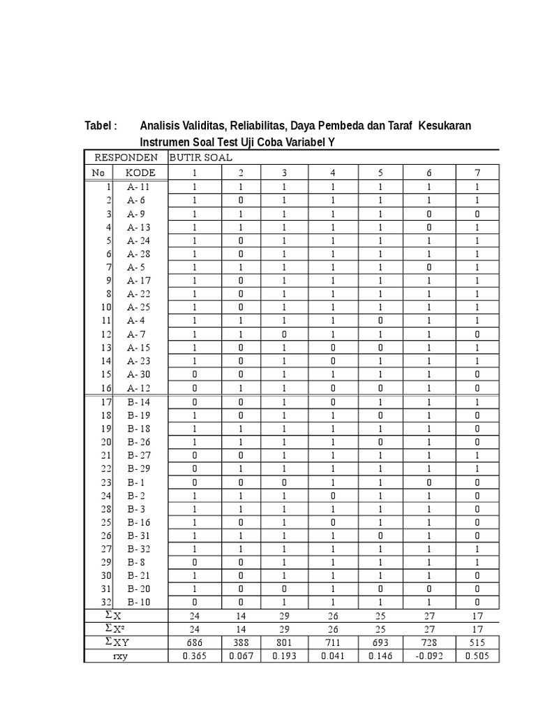 Tabel: Analisis Validitas, Reliabilitas, Daya Pembeda Dan Taraf ...