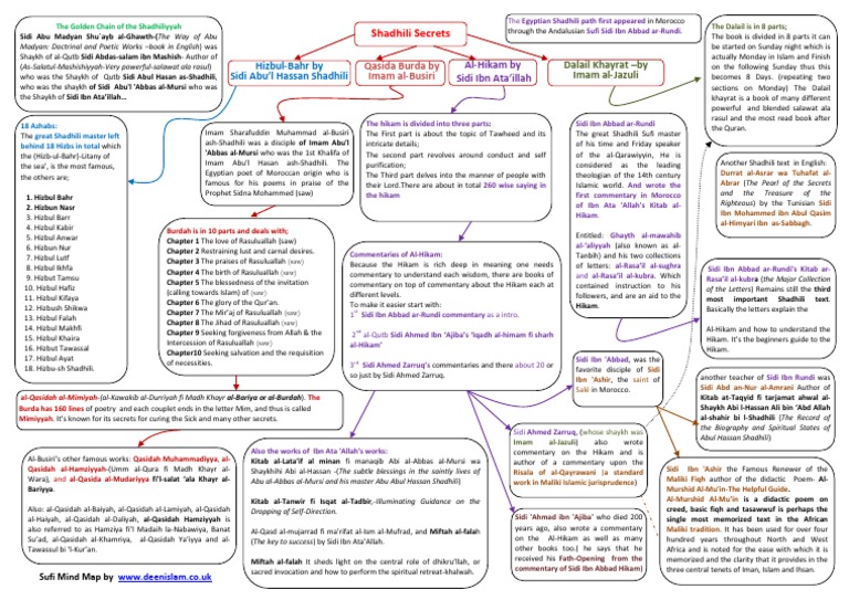 Shadhili Secrets Mind Map No Links | PDF