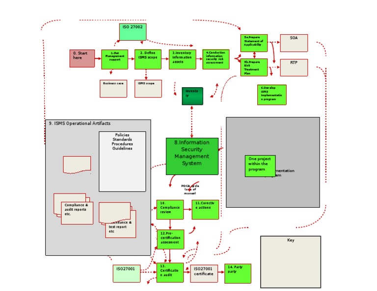 L - ISO27k ISMS Implementation and Certification Process | PDF | Audit | Business