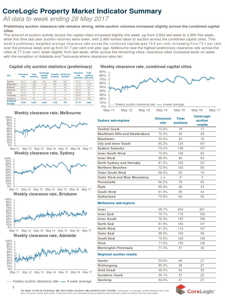 CoreLogic Weekly Market Update Week Ending 2017 May 28 | PDF | Core ...